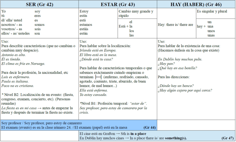 Learn the difference between ser, estar and hay in Spanish