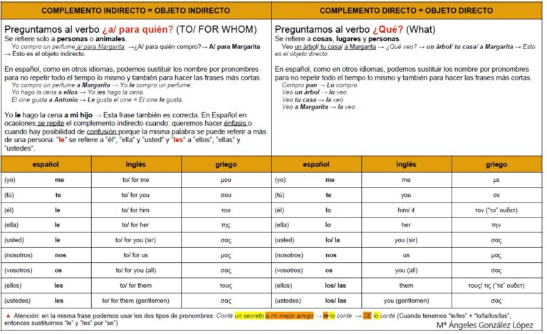 Learn the direct object and indirect object pronouns in Spanish